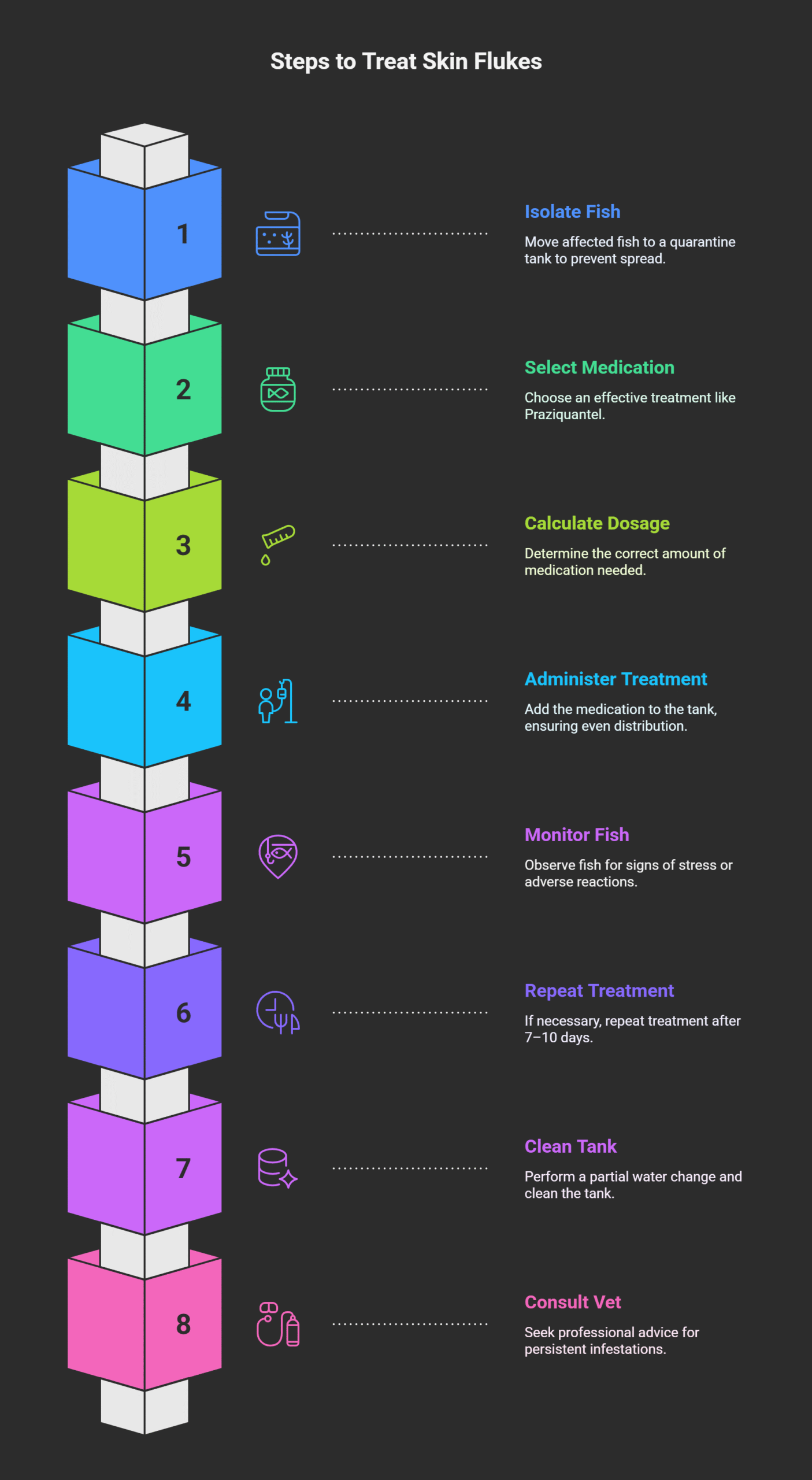 Aquarium Skin Flukes Identification, Treatment.